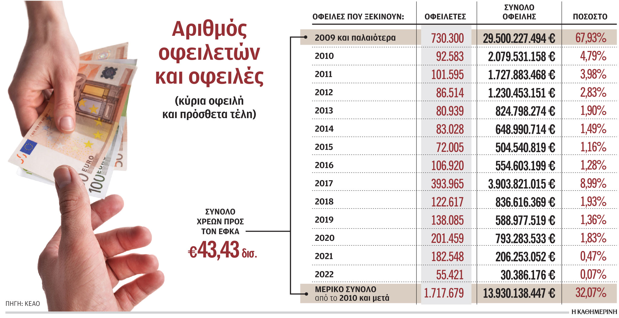 Πότε ο ΕΦΚΑ σταματά να κυνηγά τους οφειλέτες